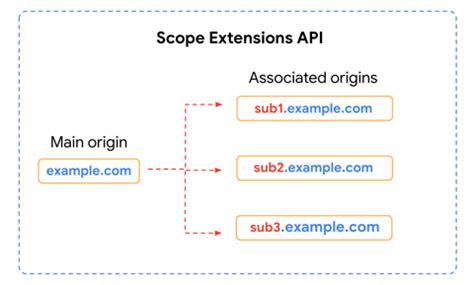 Web App Scope Extensions Capabilities Chrome For Developers