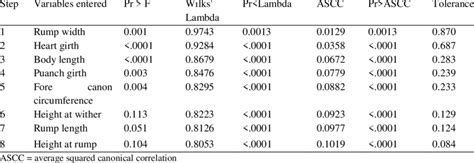 Summary Of Stepwise Discriminant Analysis For Selection Of Traits