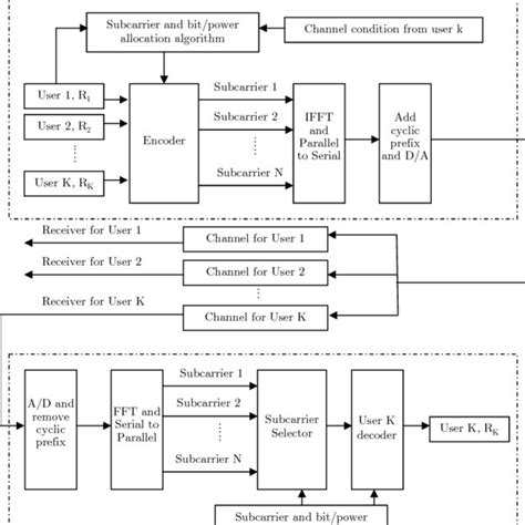 System Model Of A Downlink Ofdma System Download Scientific Diagram