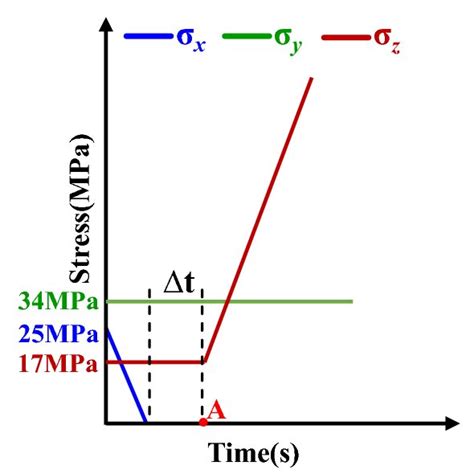 schematic diagram of the loading path download scientific diagram