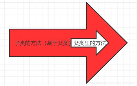 14、java的重载（overload）和重写（override）的区别（重写也叫覆盖）public Void Add和public