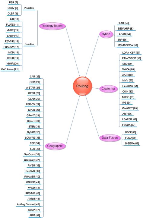 Figure 2 From A Systematic Review On Routing Protocols For Vehicular Ad Hoc Networks Semantic