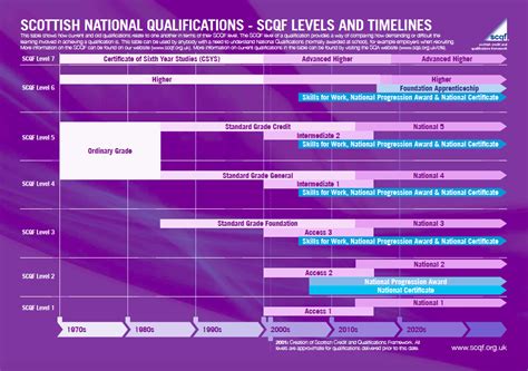 Scqf Eastwood High School