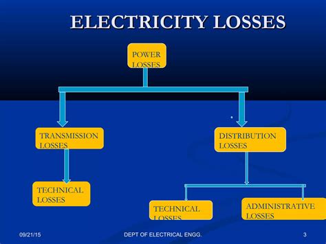 Loss Minimisation In Power System Ppt
