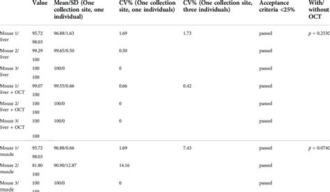 Reproducibility And Robustness Assessment Of Morphological