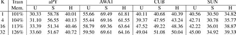 classification accuracy of task incremental generalized zero shot