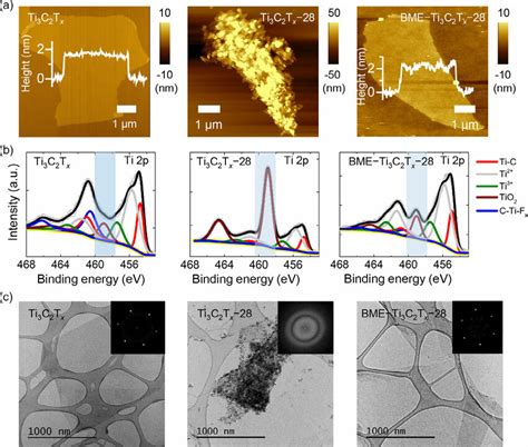 A Atomic Force Microscopy Afm Images B Ti 2p X Ray Photoelectron Download Scientific