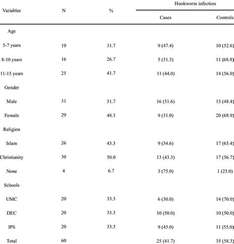 Sociodemographic Information Of Pupils And Prevalence Of Hookworm Infection Download