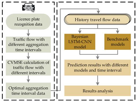 Sustainability Free Full Text Urban Traffic Flow Prediction Based On Bayesian Deep Learning