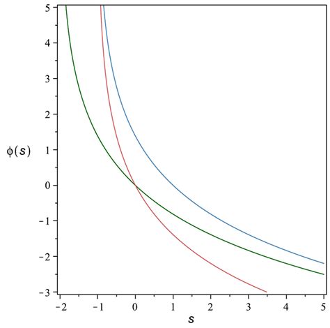 Some Examples Of The Geodesic Component Functions φ And X On The Left