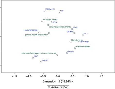 Multidimensional Analysis Download Scientific Diagram