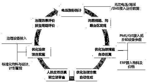 Power Distribution Network Voltage Whole Process Closed Loop Management Method Eureka
