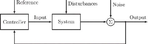 Figure 1 From Development Of Regression Models By Closedloop