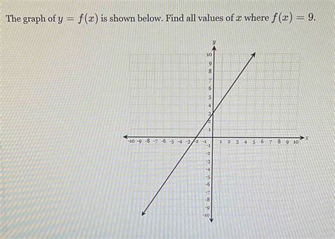 solved the graph of y f x is shown below find all values of x where
