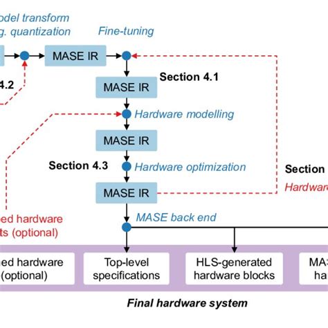 An Overview Of The Mase Tool Flow We Propose Mase Ir As An
