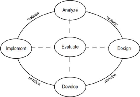 Figure 1 From Promoting Higher Order Thinking Skills During Online Learning The Integration Of