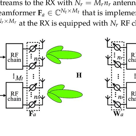 The Diagram Of Hybrid Beamforming In The Mmwave Communication Subsystem Download Scientific