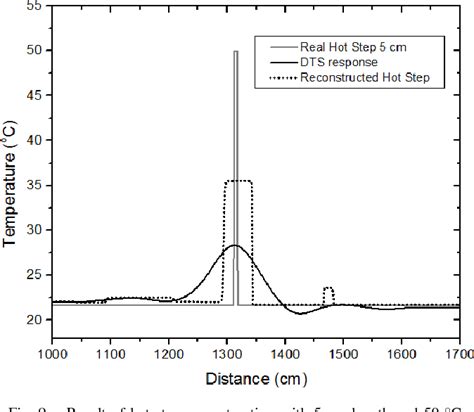 Figure From Improving Spatial Resolution Of Raman DTS Using Total Variation Deconvolution