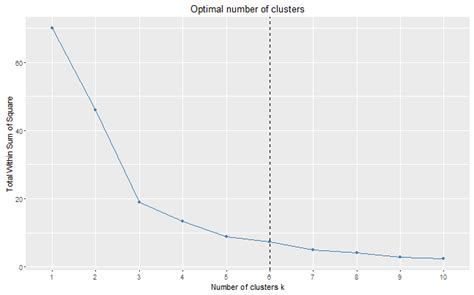 22 Plot Of Within Groups Sum Of Squares Against Number Of Clusters Download Scientific
