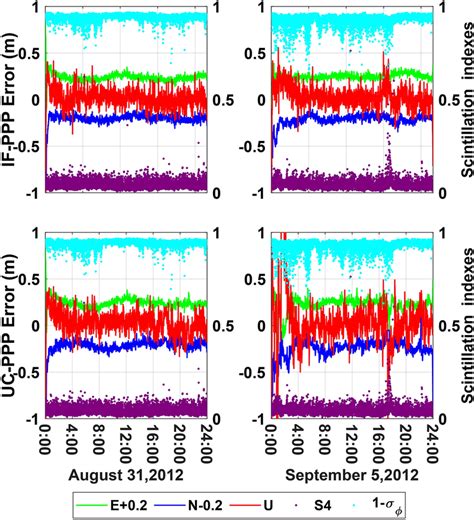 gps kinematic positioning errors in the component of east north and up