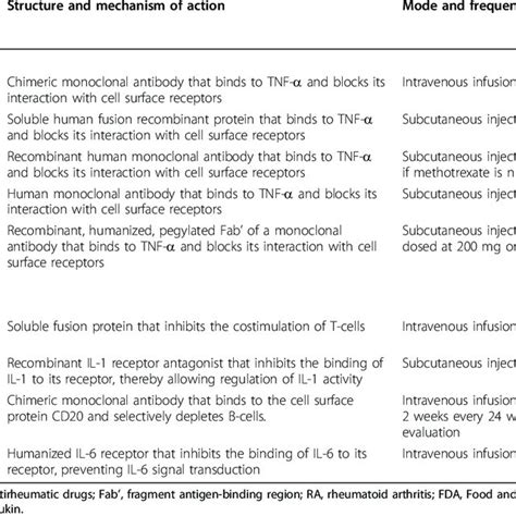 Biologic Dmards For The Treatment Of Ra A Download Table