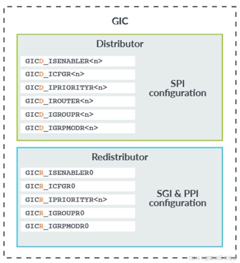 《learn the architecture generic interrupt controller v3 and v4