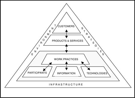 Figure 1 From A Broad View Of Systems Analysis And Design Implications