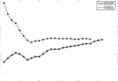 Number Of Inner Iterations Performed By Ipr Infeas At Each Outer