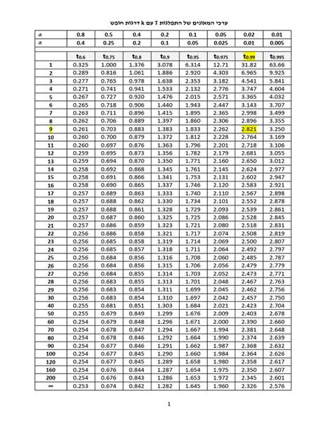 T And Chi Square Tables Pdf