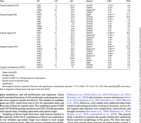 Putative Quantitative Trait Loci Qtl For Capsule Traits In An F 2 Download Scientific Diagram