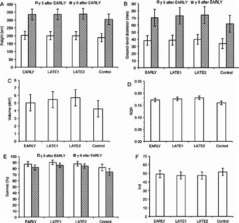 Mr Timing Effect On Morphological Growth And Survival Variables Of P Download Scientific