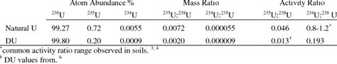 Isotope Abundances And Activity Ratios In Natural And Depleted Uranium