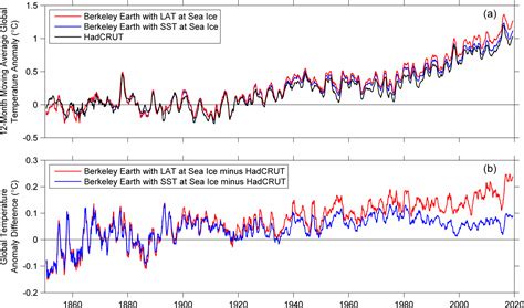 Essd The Berkeley Earth Land Ocean Temperature Record