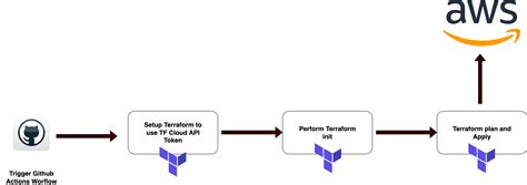 how to deploy mongodb on aws using terraform as a service on ecs or on