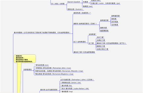 全球语言系统分支图 資料整理 Aeons隱知神秘學網站（指引社） Powered By Discuz