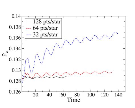 This figure shows the maximum value of ρo in binary simulations at four Download Scientific