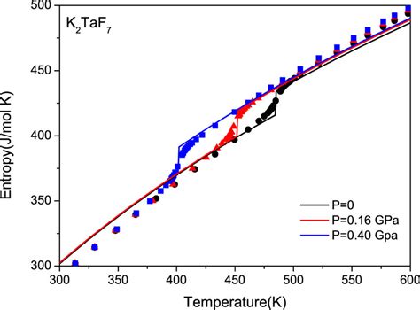 Vibrational Entropy In K 2 Taf 7 As A Function Of Temperature For Some
