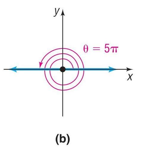 Solved Find The Exact Value Of Cos 5 π [math]