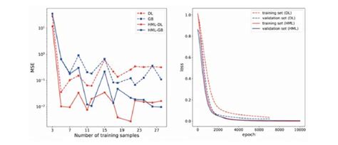 Comparison Of Hybrid And Purely Data Driven Approaches Mean Squared