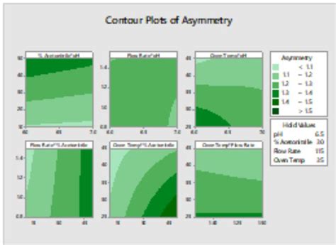 Figure 9 A Qbd Based Rp Hplc Method Development And