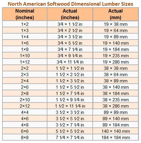 Actual Lumber Size Chart Understanding The Real Size Of 2 X 8