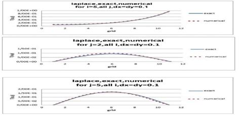 Solving The Laplace Equation With Computational Fluid Dynamics