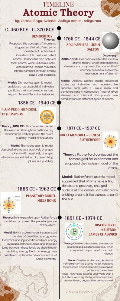 Atomic Theory Timeline From Democritus To Chadwick