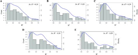 Distribution Of Predictive Performance Across Individuals For Each Five Download Scientific