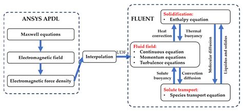 Fluid Flow Solidification And Solute Transport In Slab Continuous Casting With Different S Ems