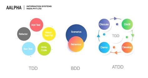 Difference Between Atdd Tdd Bdd 1️⃣definition Tdd This Is A Technique In Development That