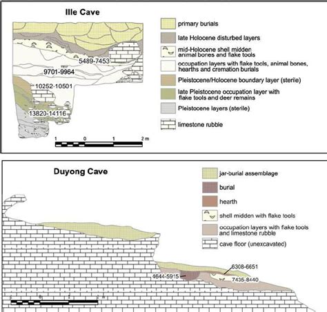 Stratigraphic Profile Of Ille And Duyong Cave Showing Depositional Download Scientific Diagram