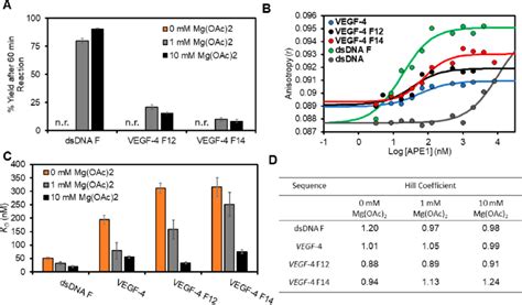 Endonuclease Activity And Fluorescence Anisotropy Binding Assays For Download Scientific