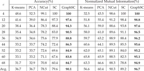 Clustering Results On CMU PIE Data Set Is The Number Of Clusters Download Table