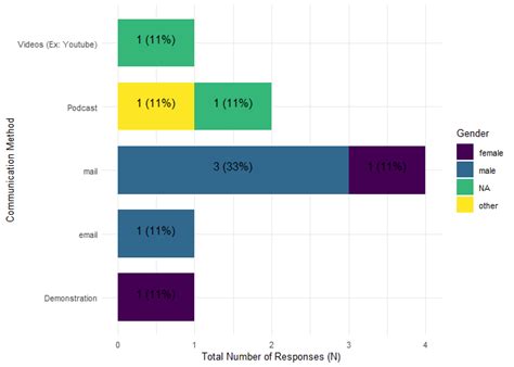 R Ggplot How To Add A Breakdown For Demographic Variables Stack